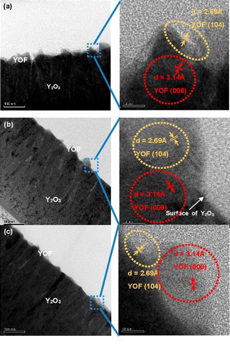 Figure 6 From Plasma Etching Behavior Of Sf6 Plasma Pre Treatment Sputter Deposited Yttrium