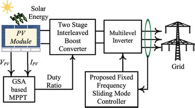 Proposed Multilevel Inverter Grid Tied PV System Download Scientific