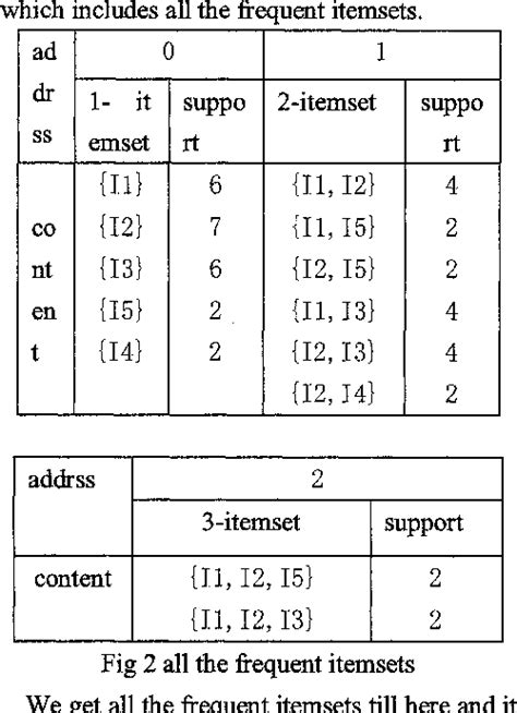 Figure 2 From An Algorithm To Improve The Effectiveness Of Apriori
