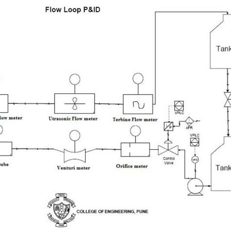 Flow Loop Setup Pilot Plant Source Courtesy Advanced Process Download Scientific Diagram