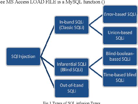 Figure 1 From Surgical Striking Sql Injection Attacks Using Lstm Semantic Scholar
