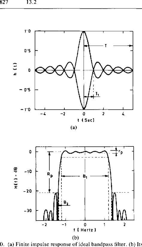 Figure 10 From Design Of Saw Bandpass Filters Using New Window Functions Semantic Scholar