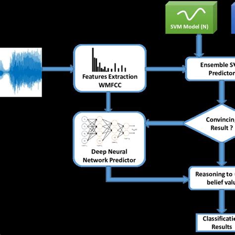 Hybrid Svm Dnn Architecture For Gender Recognition From Emergency Calls