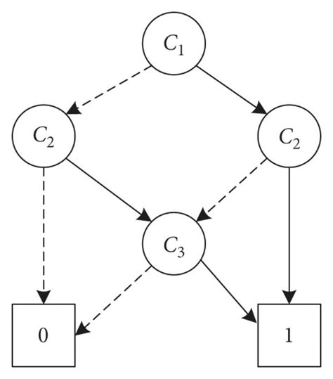 Example Of Robdd Attack Graph Download Scientific Diagram