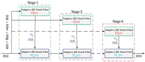 Multi Frequency Interference Detection And Mitigation Using Multiple Adaptive Iir Notch Filter