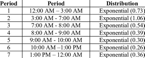 Distributions For Inter Arrival Times Download Table