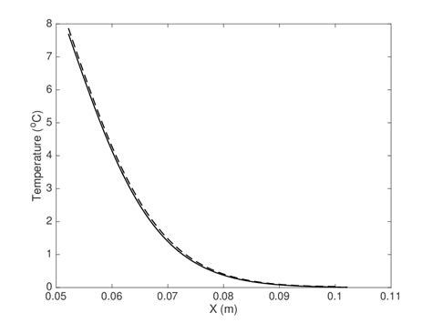 Comparison Between The True Dashed Line And Analytical Solid Line