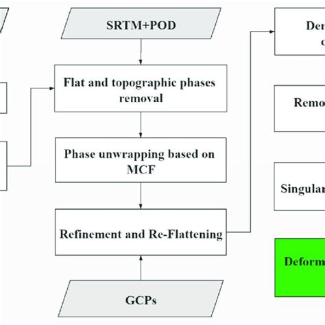 logical workflow for the small baseline subset synthetic aperture radar