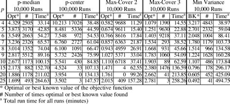 Best Values Of The Individual Objective Functions Using A Descent