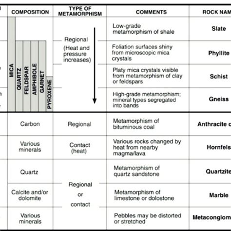 Schematic Of Degree Of Metamorphism And Associated Mineral Assemblage Download Scientific