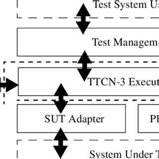 Test Components In A TTCN 3 Test System Download Scientific Diagram