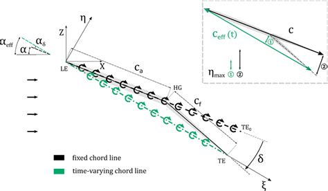 Schematic Of Approaches To Model A Variable Camber Airfoil Round Download Scientific Diagram