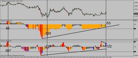 Divergence Between Like Indicators Moving Average Convergence