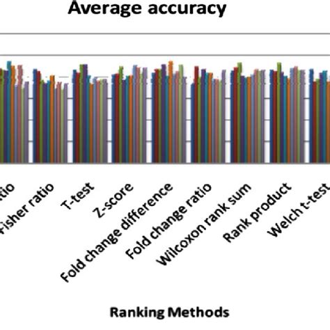 Average Accuracy Of The Proposed Approach Using Svm Classifier On