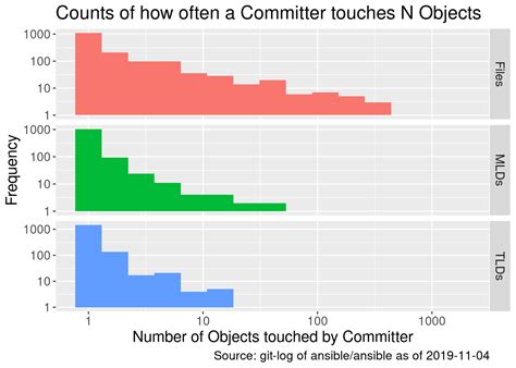 Ansible Modules Contribution Structure