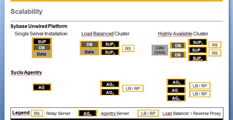 My Understanding On Syclo Agentry Vs Sup From Tech Sap Community