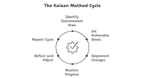 Kaizen Method Explained Why Small Consistent Efforts Win Every Time Book Butter Club