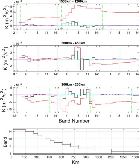 Three Kinetic Energy Decompositions Corresponding To Bands 2 Upper 8 Download Scientific