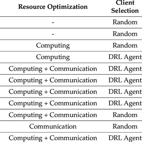 Features Of Existing Fl And Drl Based Fl Algorithms Download Scientific Diagram