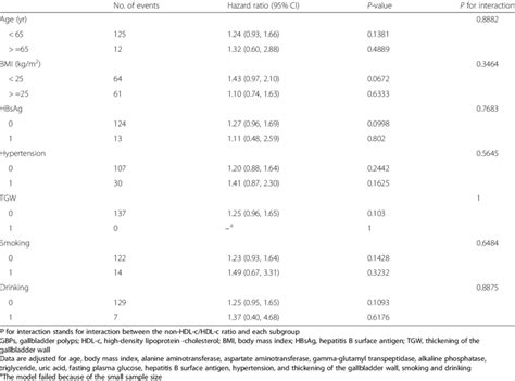 multiple cox regression analysis of non hdl c hdl c ratio and risk for