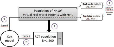 Predictive Modeling Using Augmented Rct Data And Providing An Download Scientific Diagram