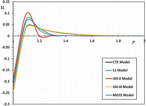 The Displacement U U Under Various Models Of Thermoelasticity