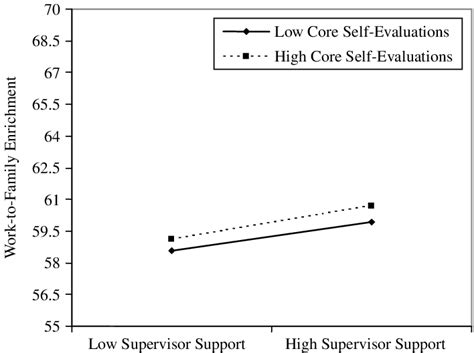 Interaction Plot Cses And Supervisor Support Download Scientific Diagram