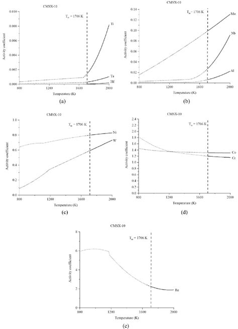 Activity Coefficients Of Cmsx 10 Constituents Light Dash Solid Heavy Download Scientific