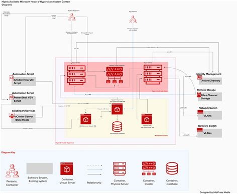 architecture design of a hyper v cluster managed with scvmm cloudspress