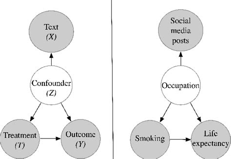Figure 1 From Text And Causal Inference A Review Of Using Text To