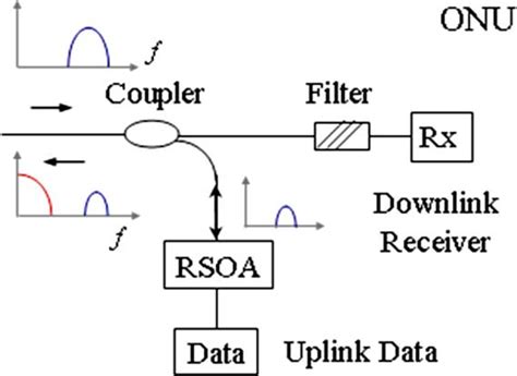 scheme b coupler and band reject filter based onu architecture
