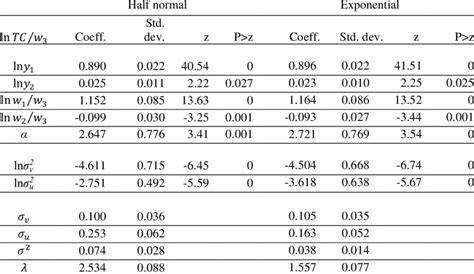 Cobb Douglas Stochastic Cost Frontier Model Commercial Banks Download Table