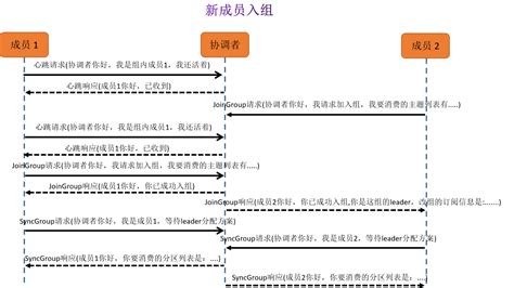 【kafka】kafka再平衡机制及相关参数 两个节点消费kafka 如何平衡 csdn博客
