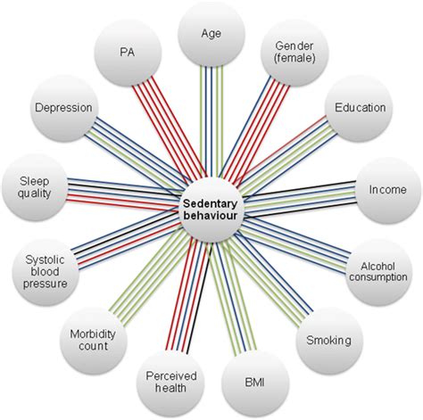 Correlation Analysis Of Sedentary Behaviour Measures With Imputed