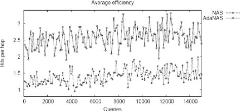 Figure 1 From Adaptive Ant Colony Algorithm For Semantic Query Routing Semantic Scholar