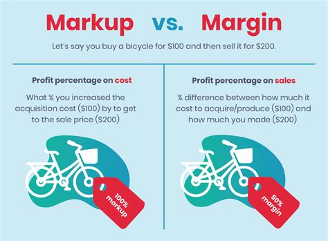 Markup Vs Margin Whats The Difference Sortly