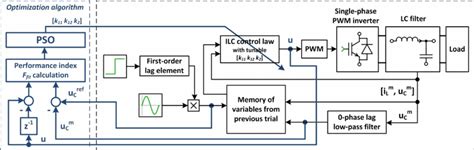 Schematic Diagram Of The System Connected To The Pso Optimizer