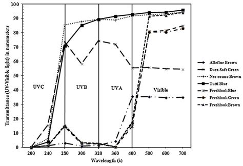 Figure 1 From Uvvis Light Transmittance Through Tinted