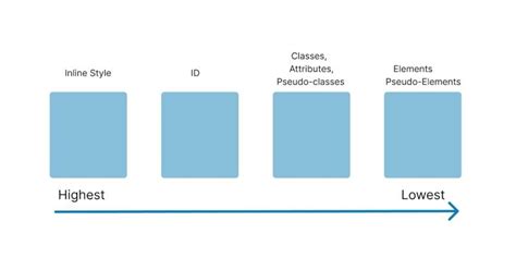 Chidera Chukwuka On Linkedin Css Specificity Understanding The Cascade