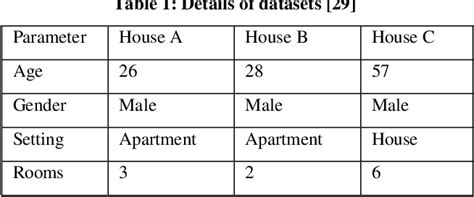 Table 1 From Abnormality Detection Approach Using Deep Learning Models In Smart Home