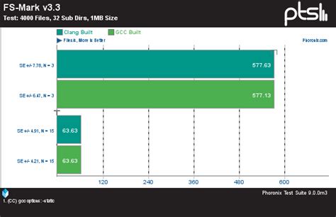 Amdintel Benchmarks Building The Mainline Linux X8664 Kernel With Llvm Clang Phoronix