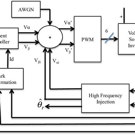 Pdf Pmsm Drive Position Estimation Contribution To The High Frequency Injection Voltage