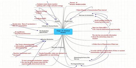 Chemical Kinetics Mind Map