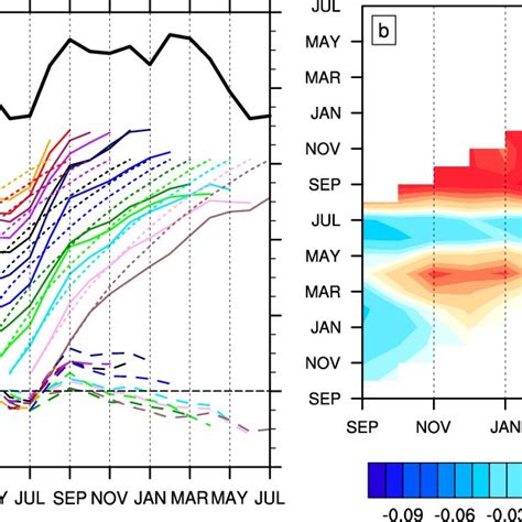 A Temporal Evolution In Niño 4 Sst Ensemble Spread Solid K