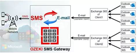 Ozeki SMS Gateway