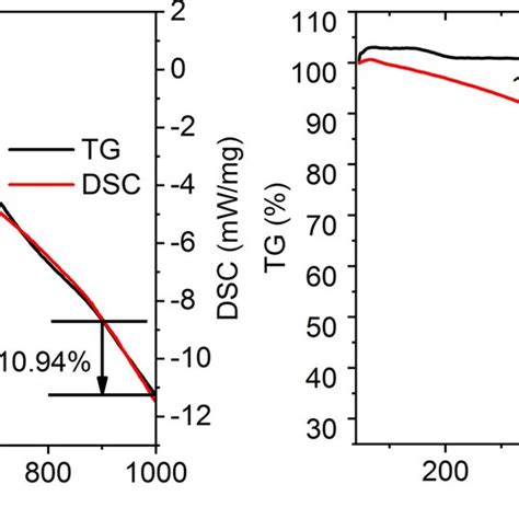 Tga Curve Of 11 Zo A And Tga Curve Of 12 Zo B Download