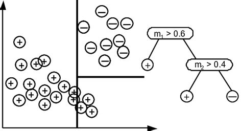 example for splitting strategy of a dt classifier variable m 1 is
