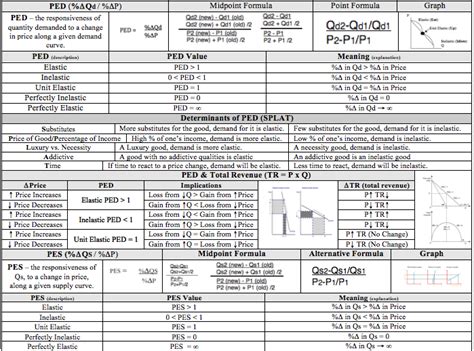 Econowaugh Ap Elasticity Cheat Sheet Updated