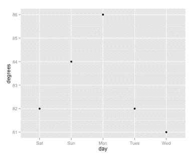 Visualizing Data With R Simple Talk