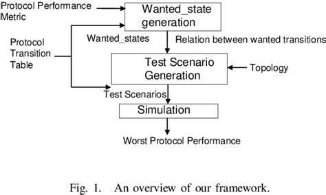 Figure 1 From Performance Analysis Of Wireless Mac Protocols Using A Search Based Framework